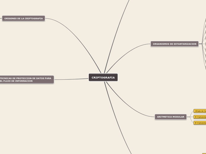 CRIPTOGRAFIA - Mind Map